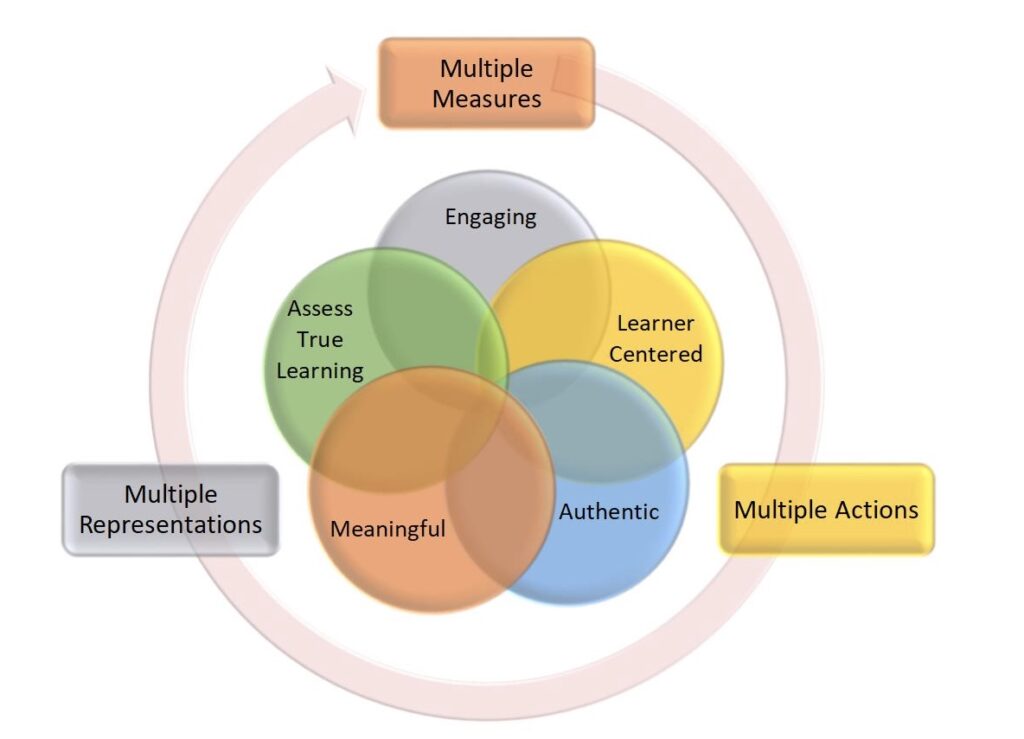 Assessment Principles And Universal Design For Learning UDL Office